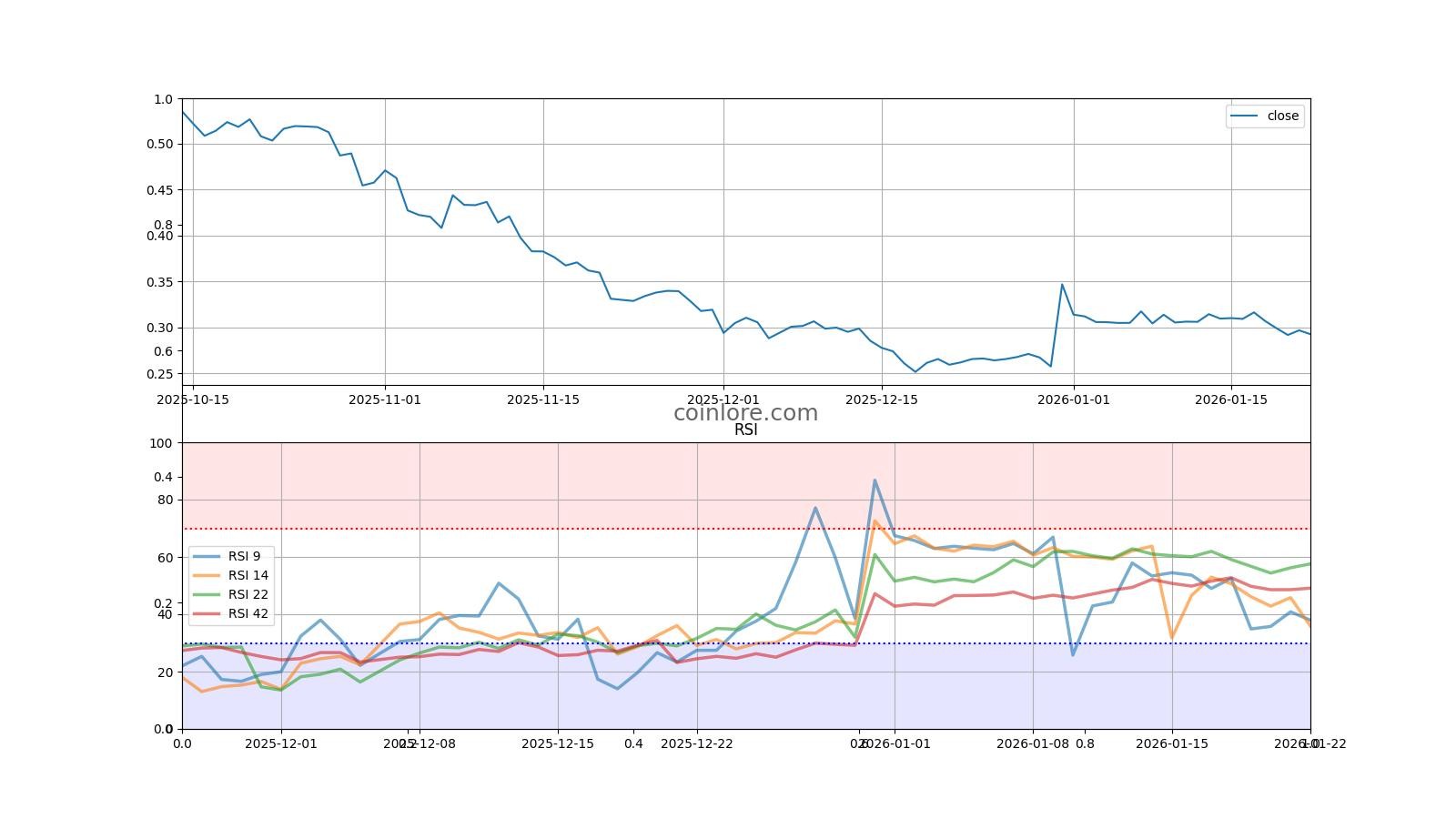 Radicle RSI indicator