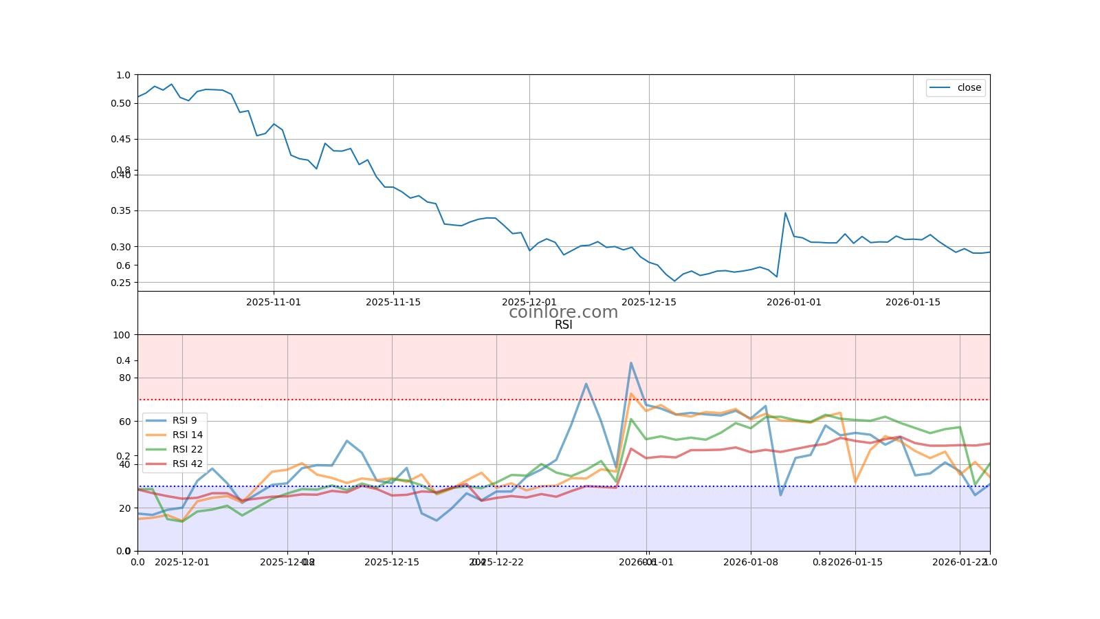 Radicle RSI indicator