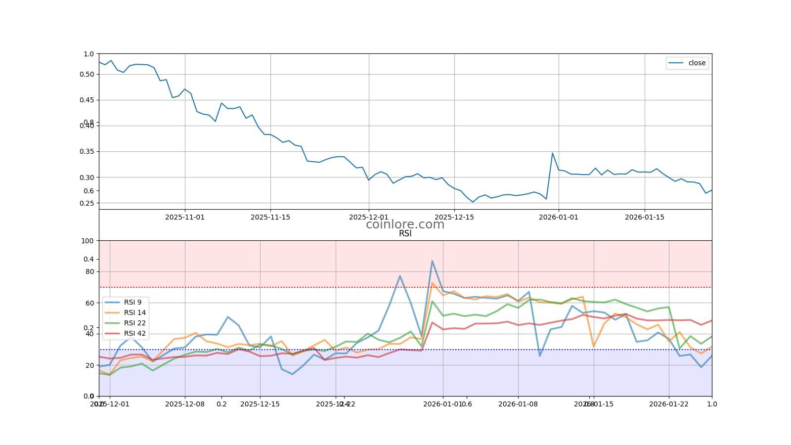 Radicle RSI indicator