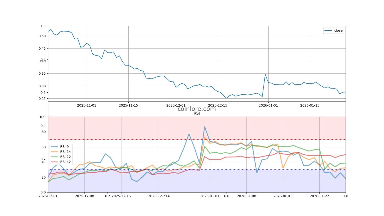 Radicle RSI indicator