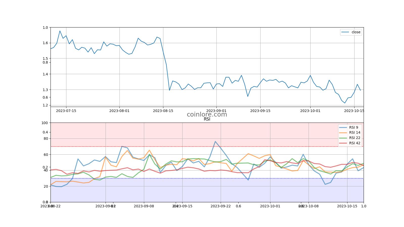 Radicle RSI indicator