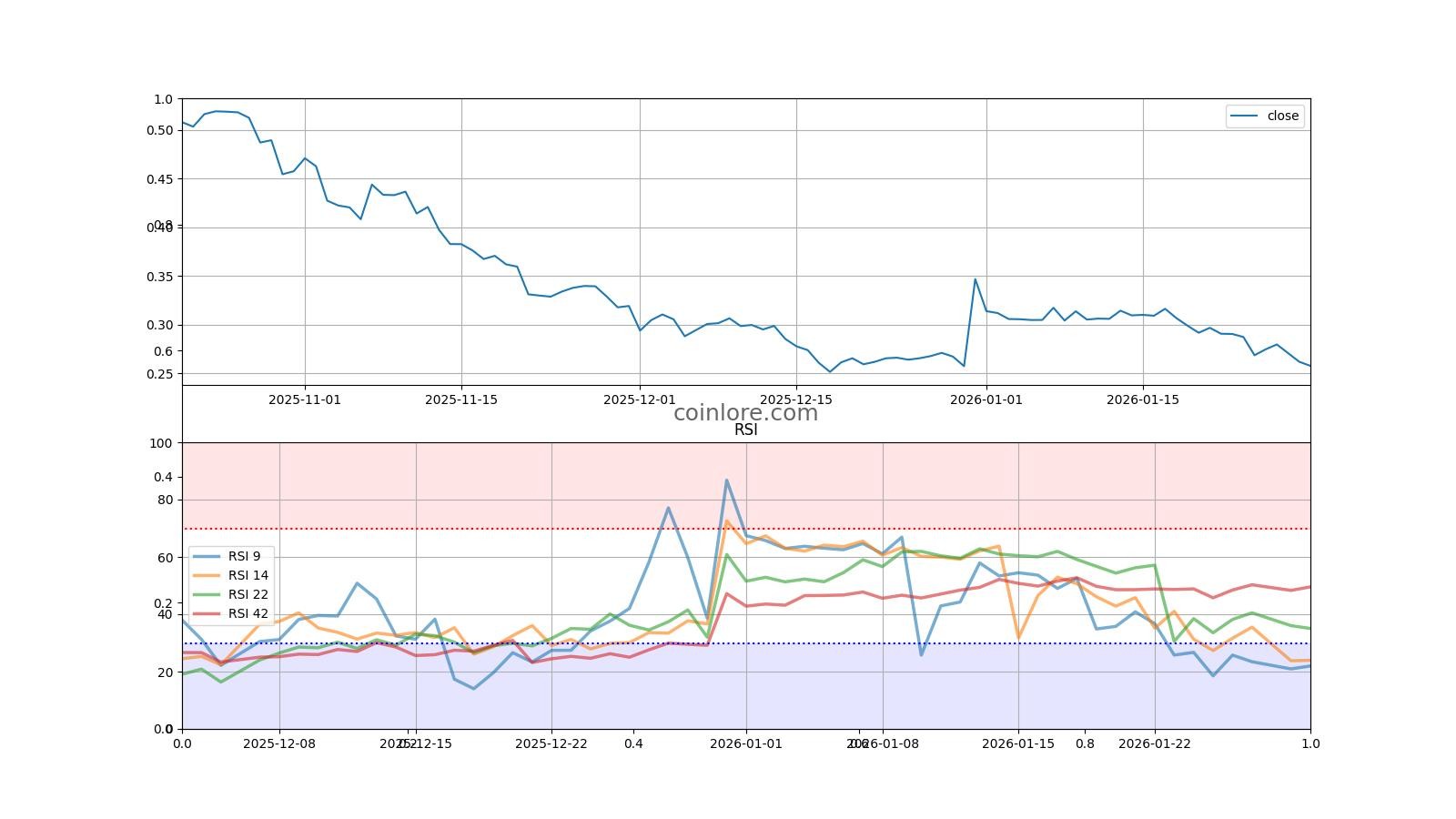Radicle RSI indicator