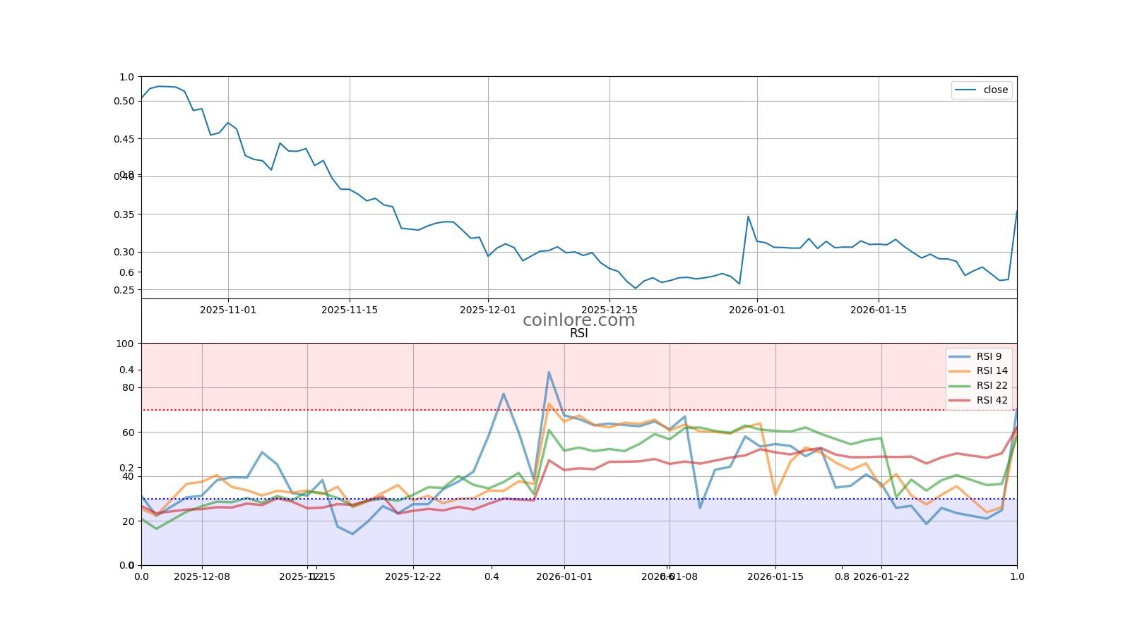 Radicle RSI indicator