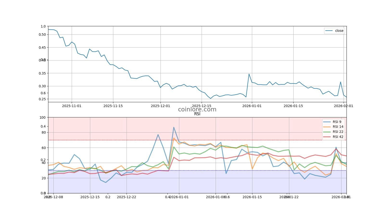 Radicle RSI indicator