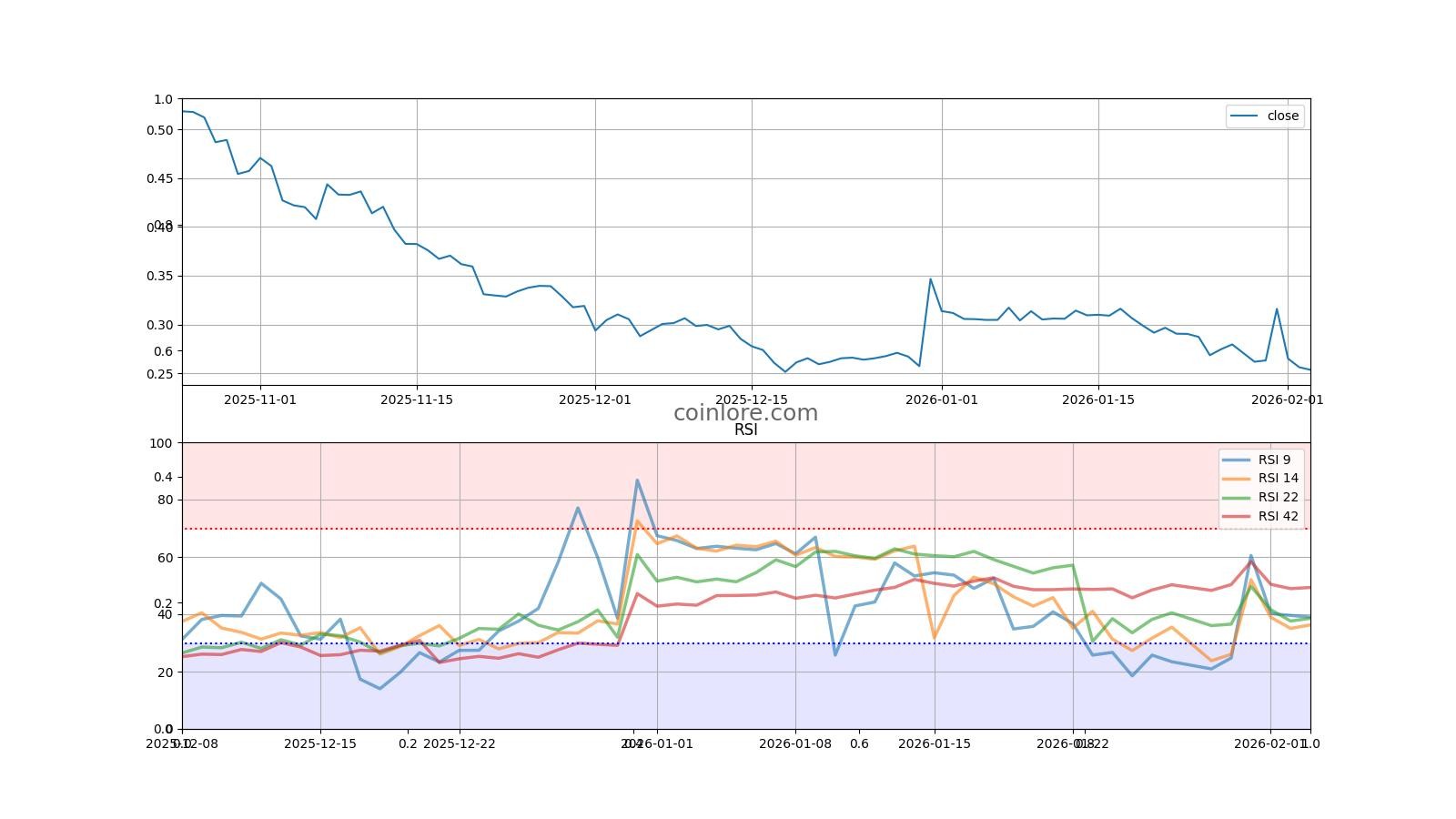 Radicle RSI indicator
