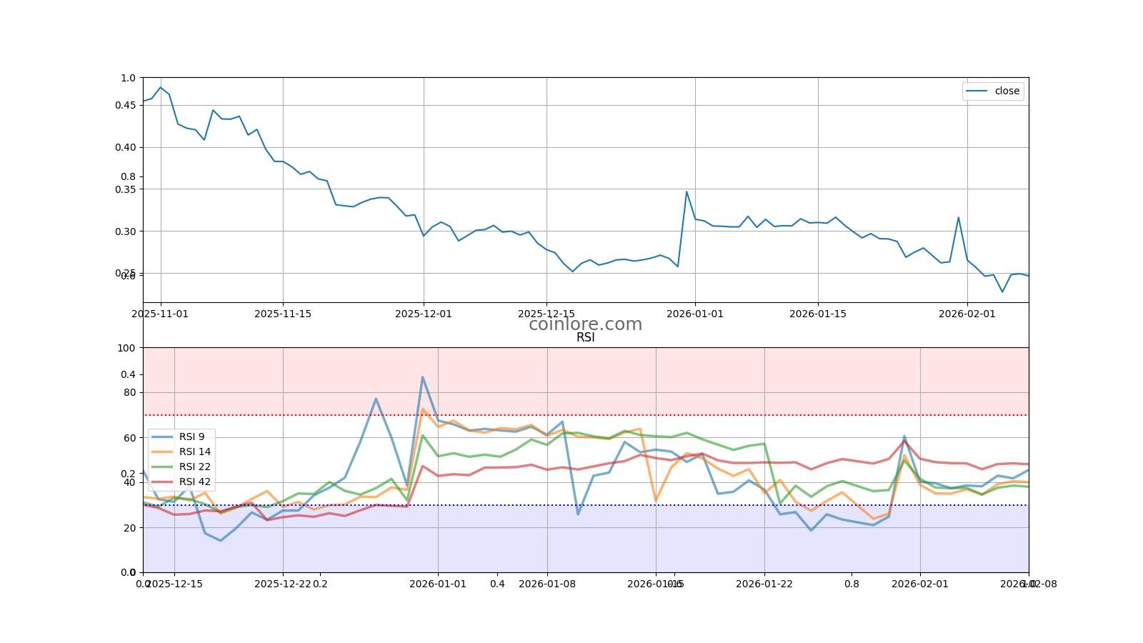 Radicle RSI indicator