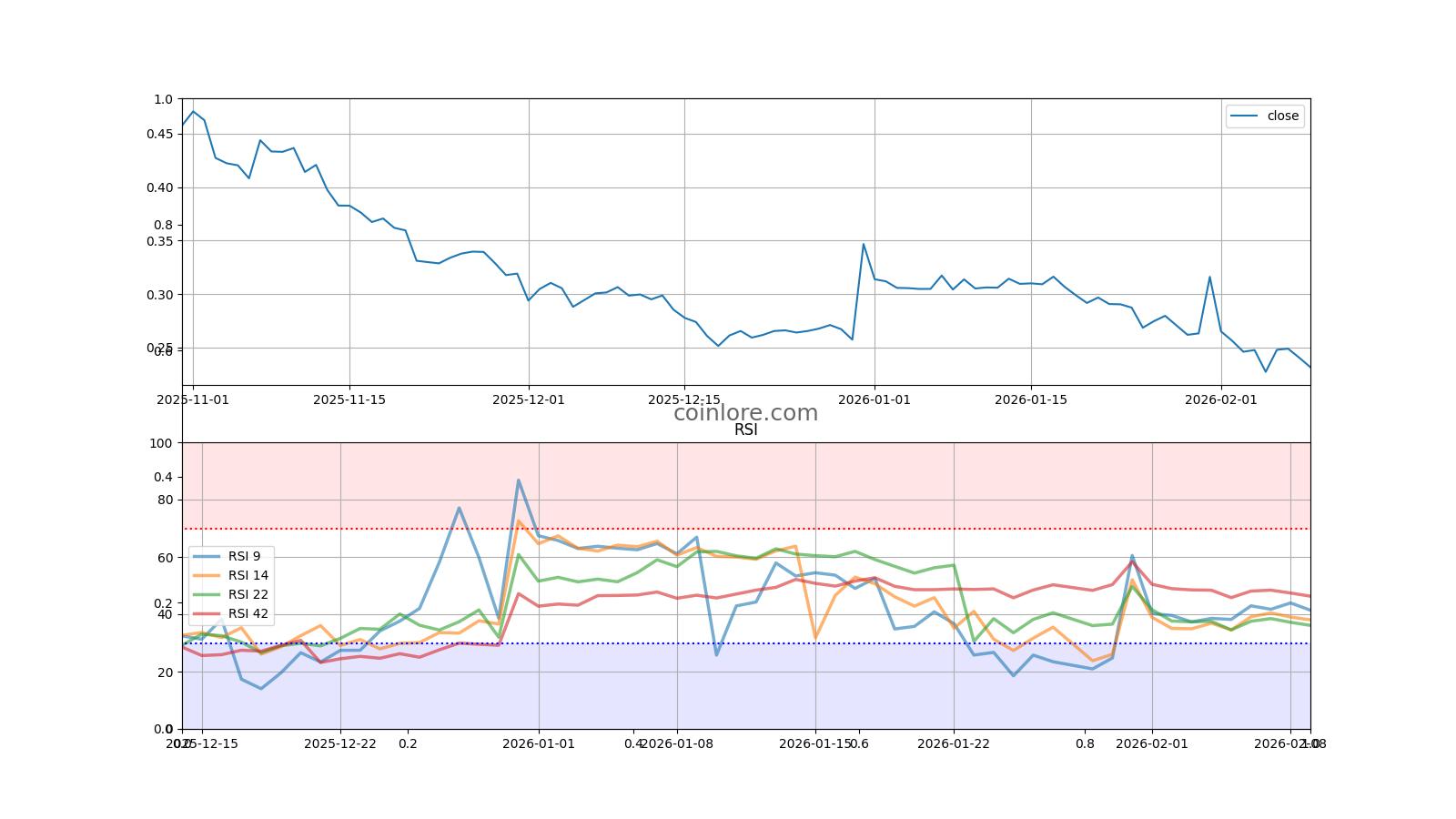 Radicle RSI indicator