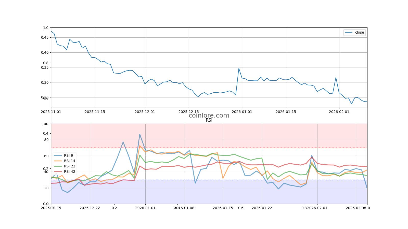 Radicle RSI indicator