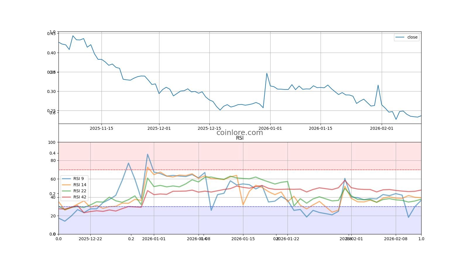 Radicle RSI indicator