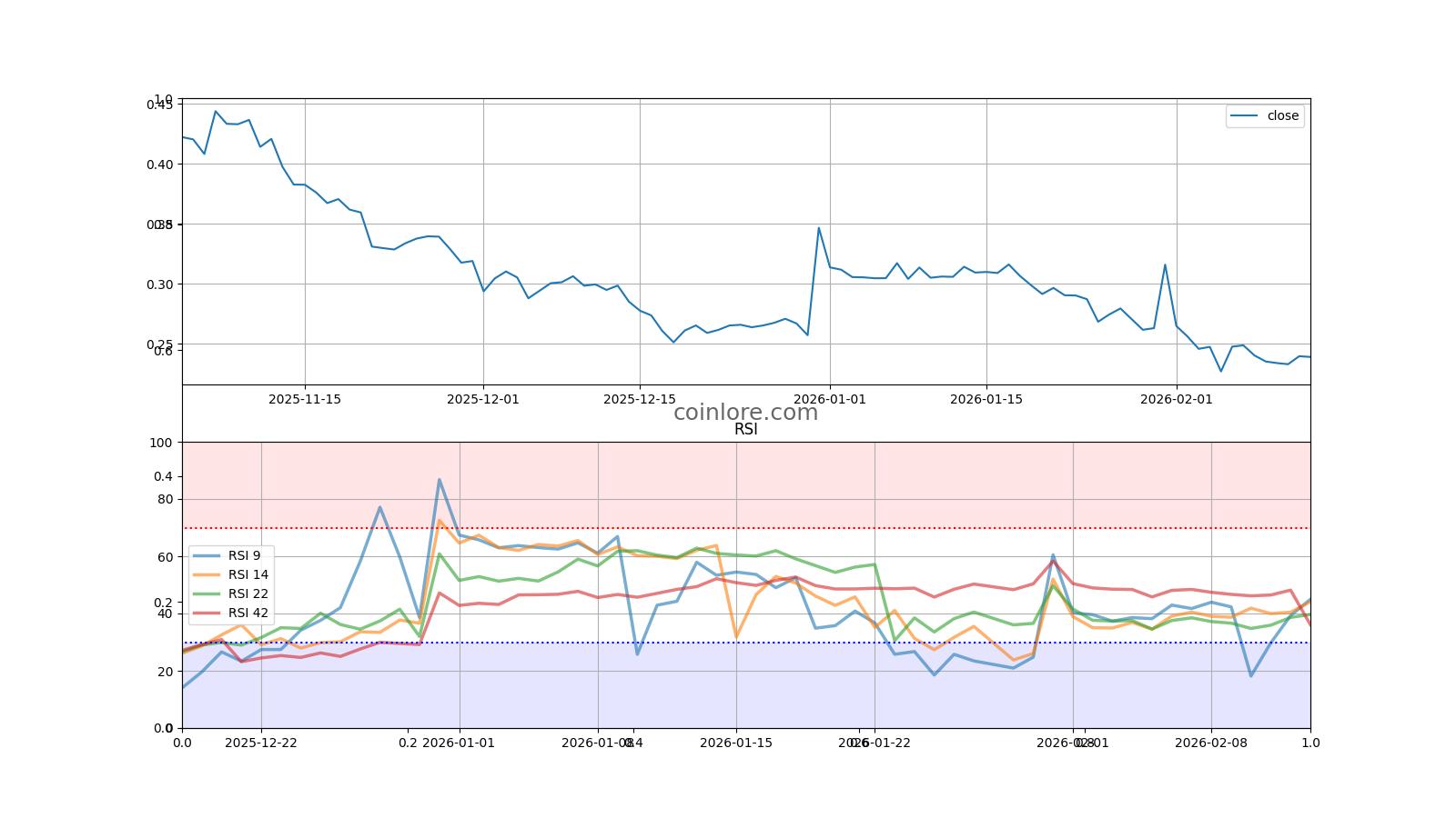 Radicle RSI indicator