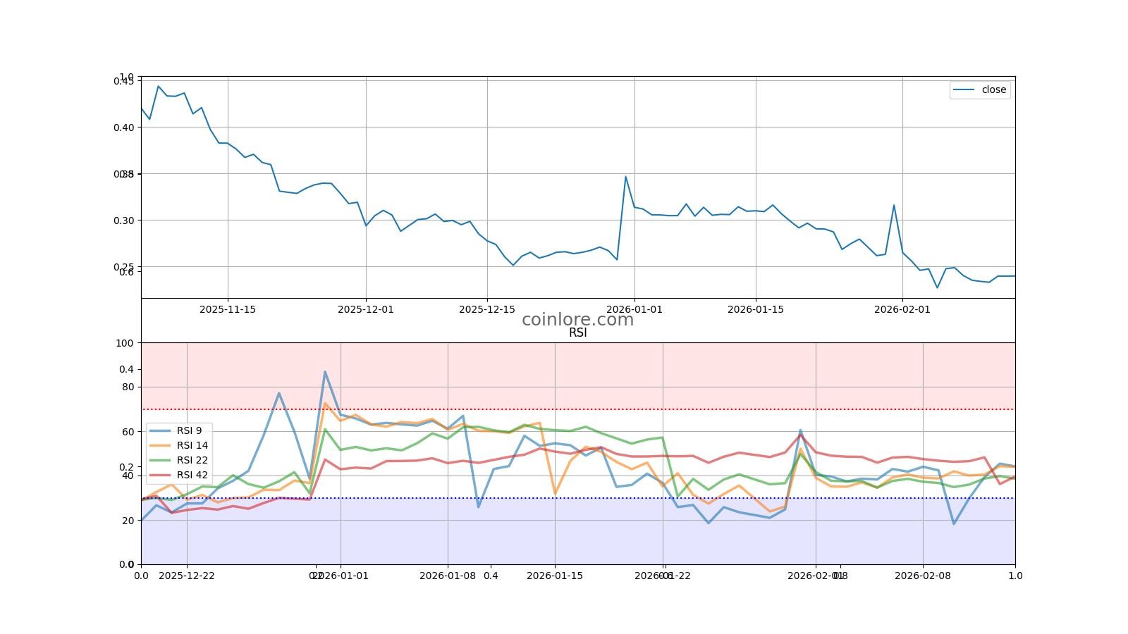 Radicle RSI indicator