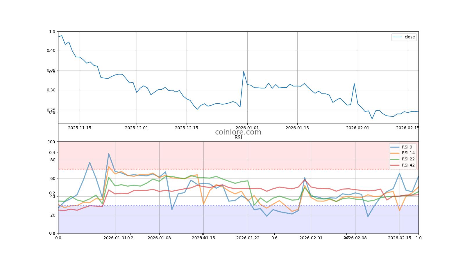 Radicle RSI indicator