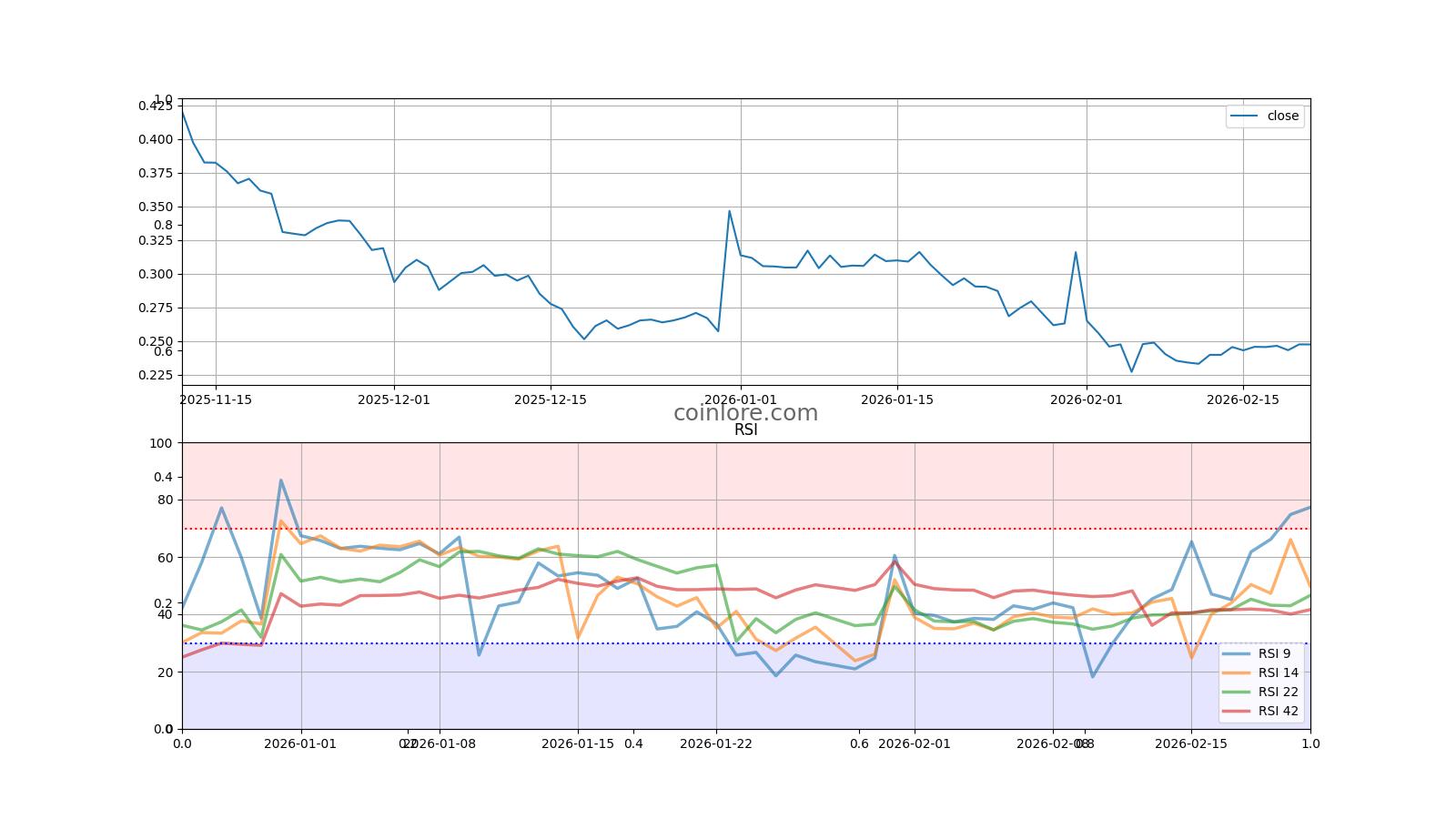 Radicle RSI indicator