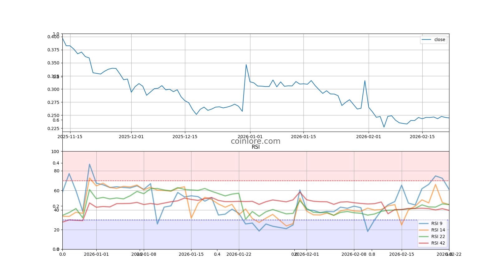 Radicle RSI indicator