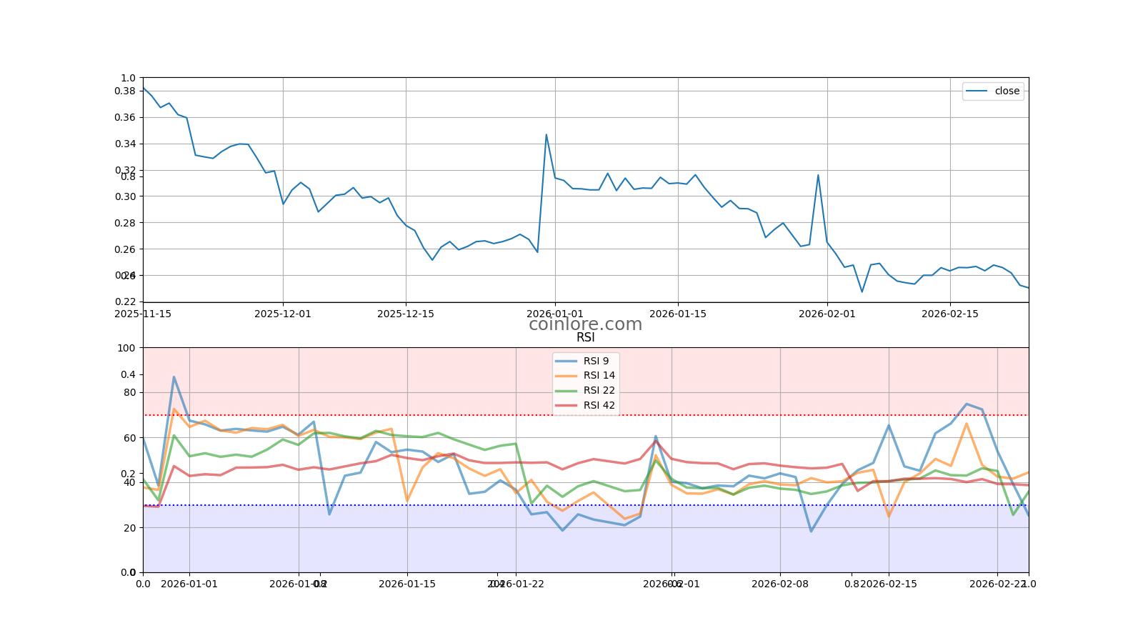 Radicle RSI indicator