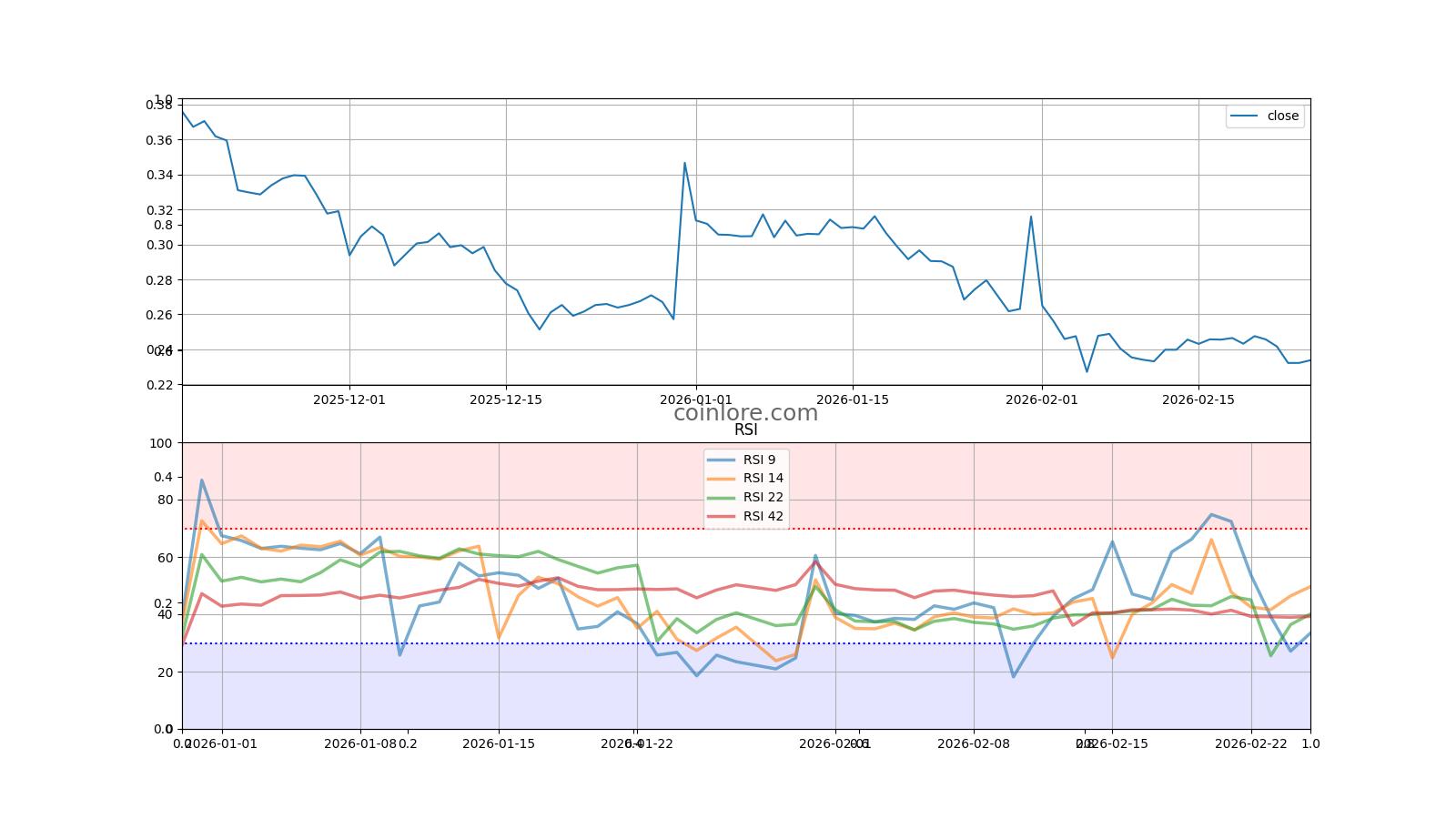 Radicle RSI indicator