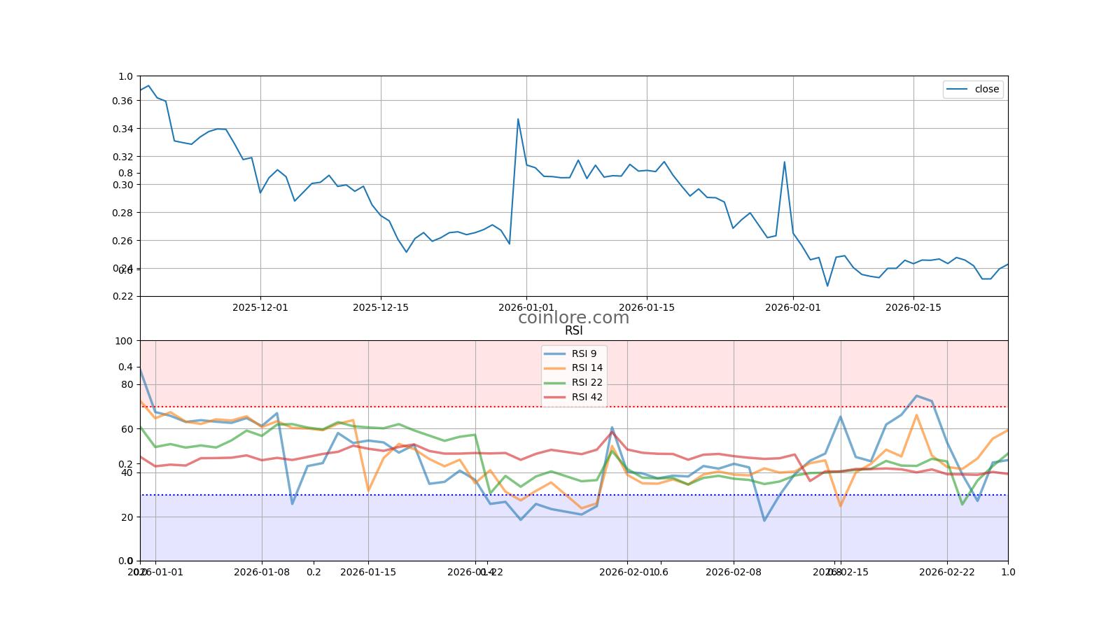 Radicle RSI indicator