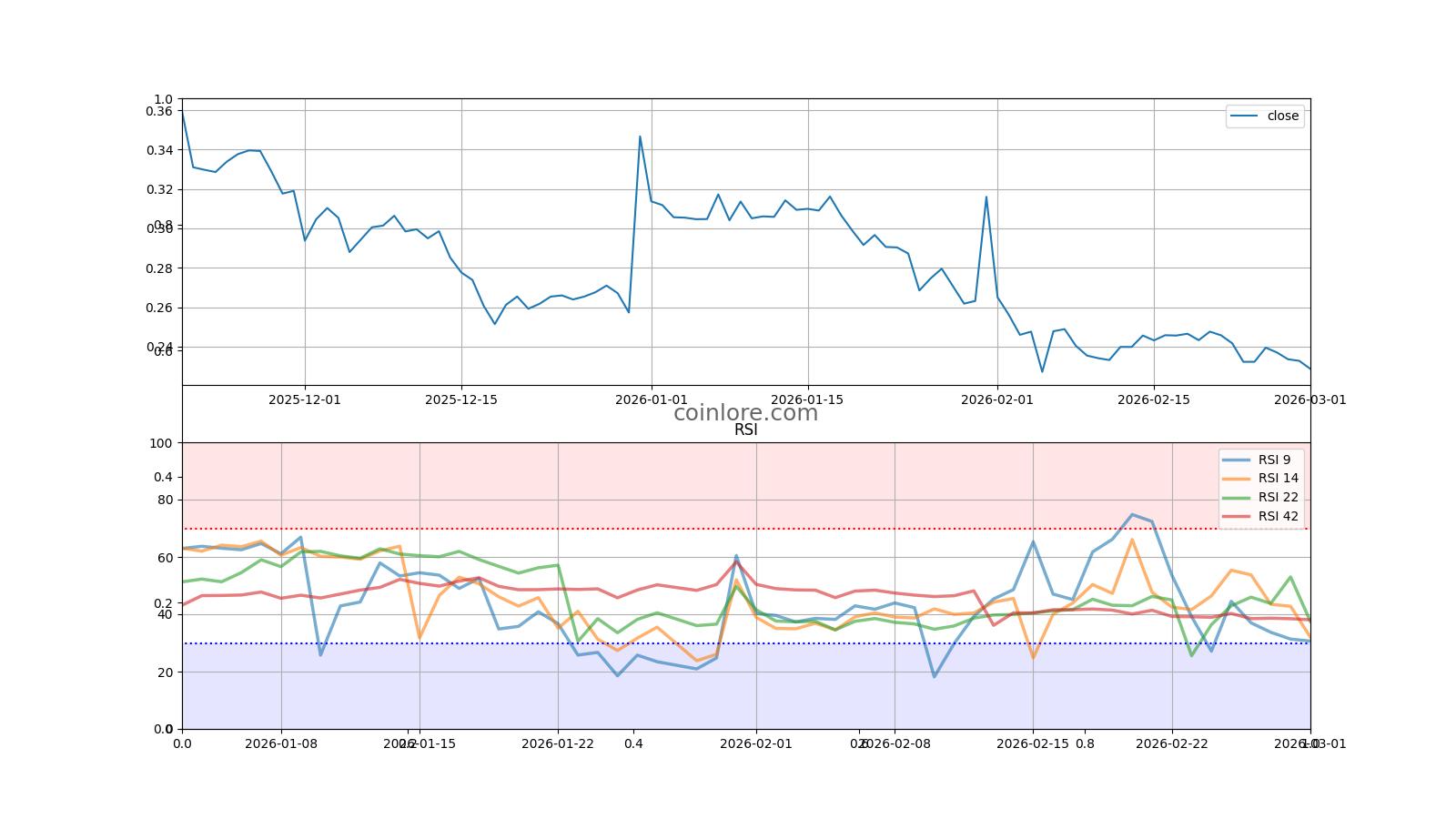 Radicle RSI indicator