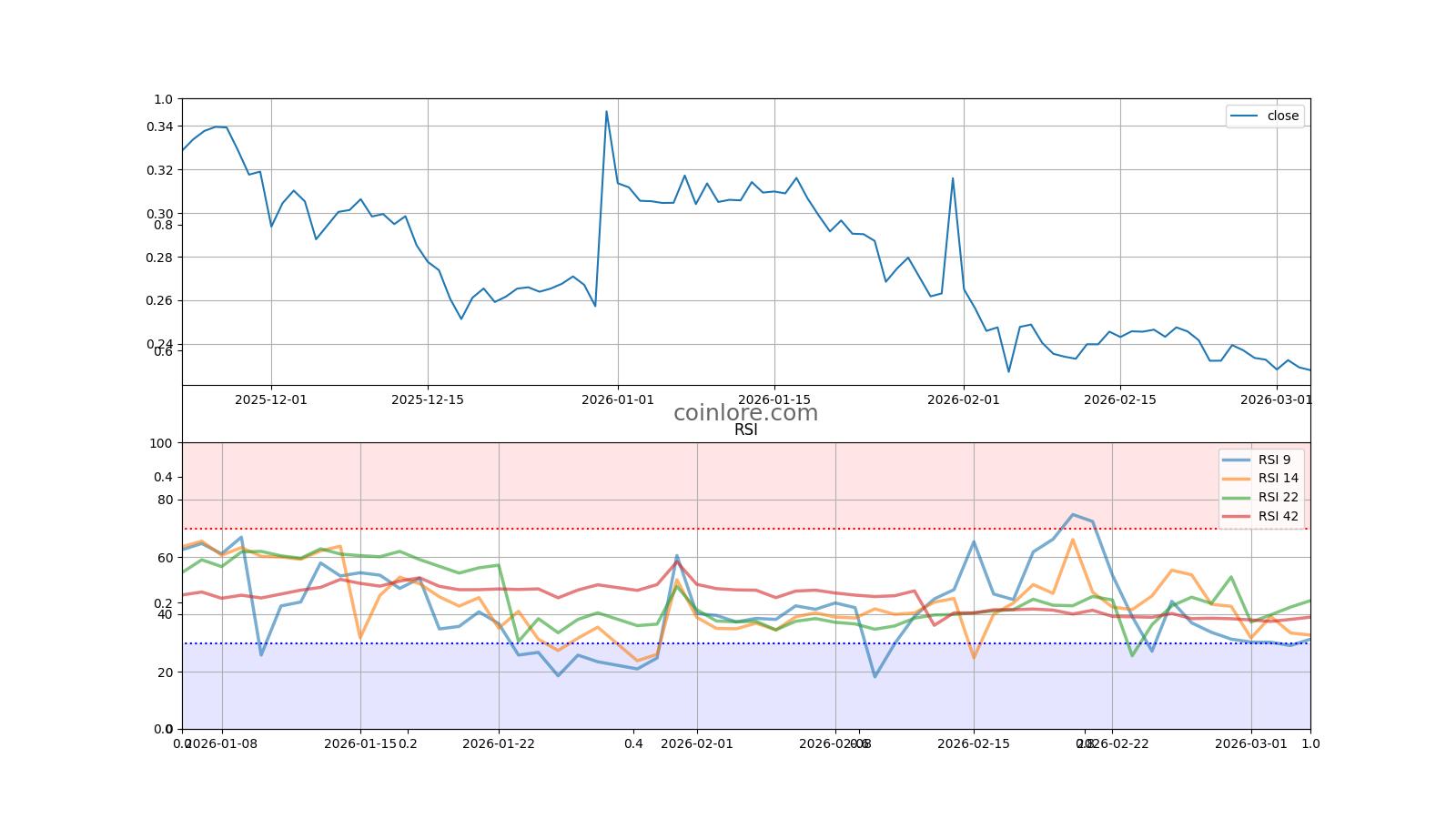 Radicle RSI indicator