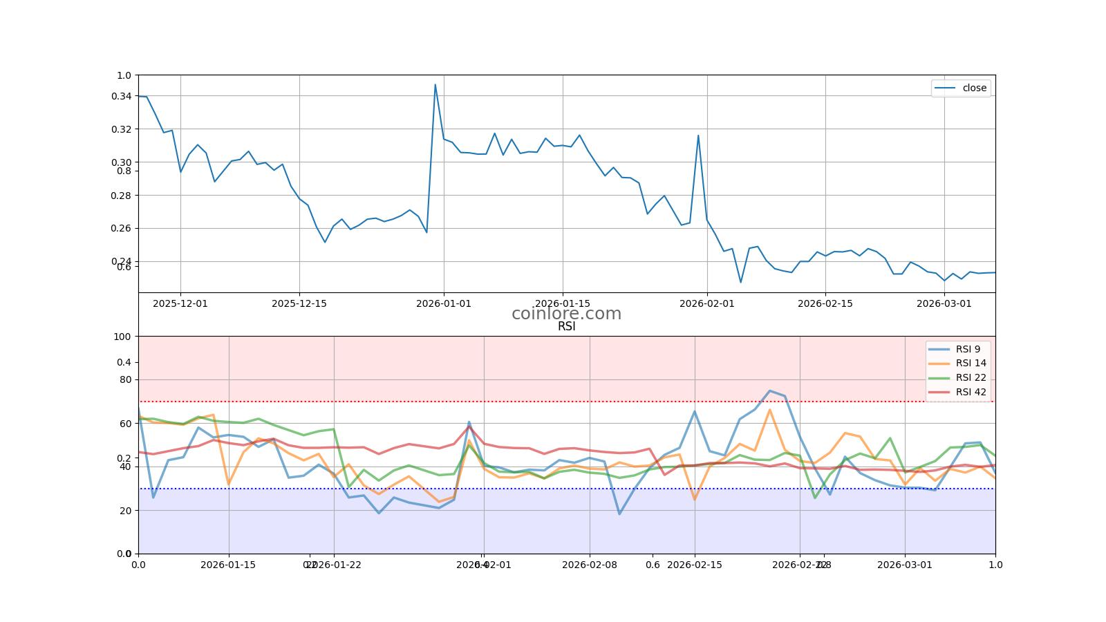 Radicle RSI indicator