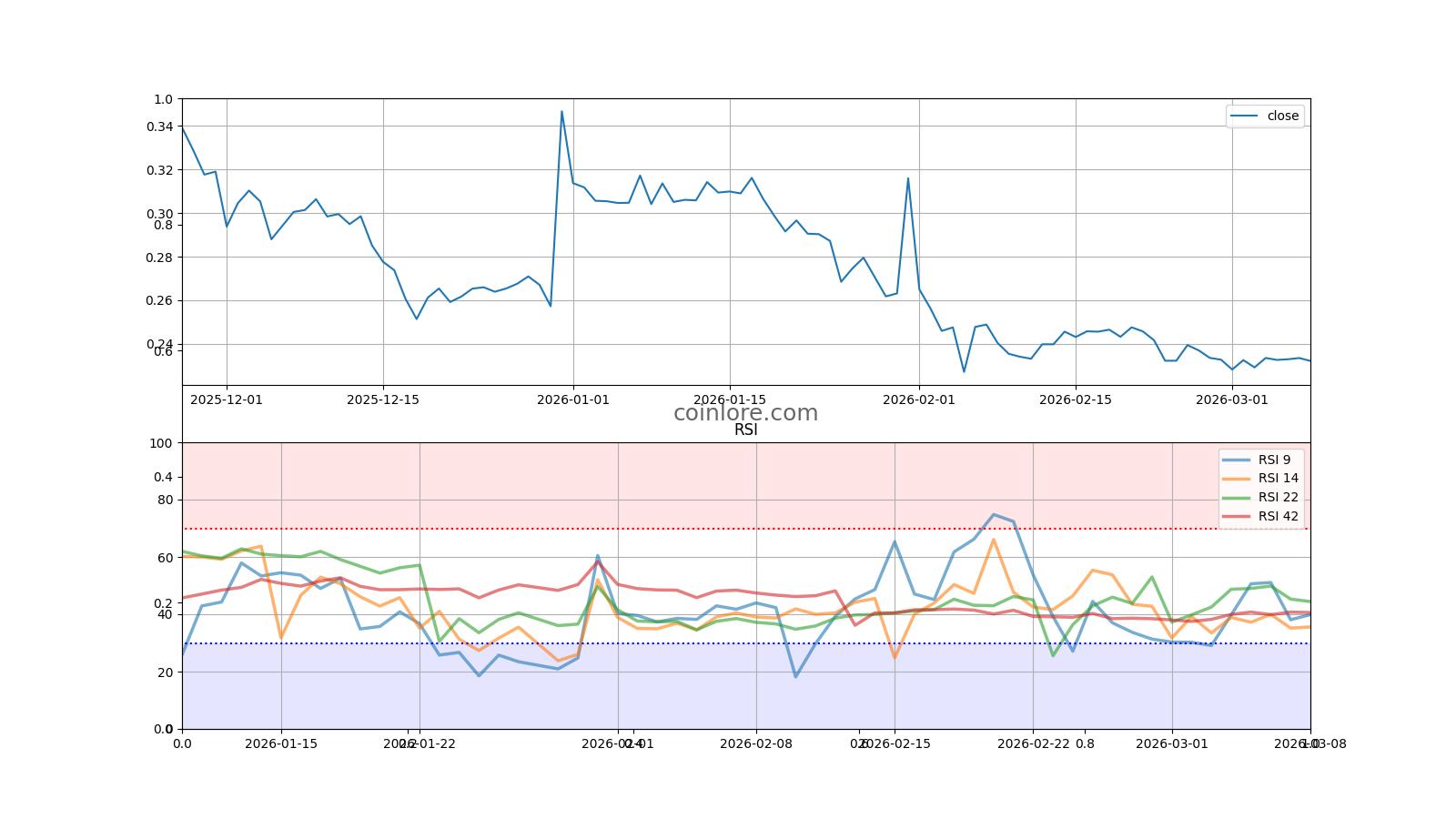 Radicle RSI indicator