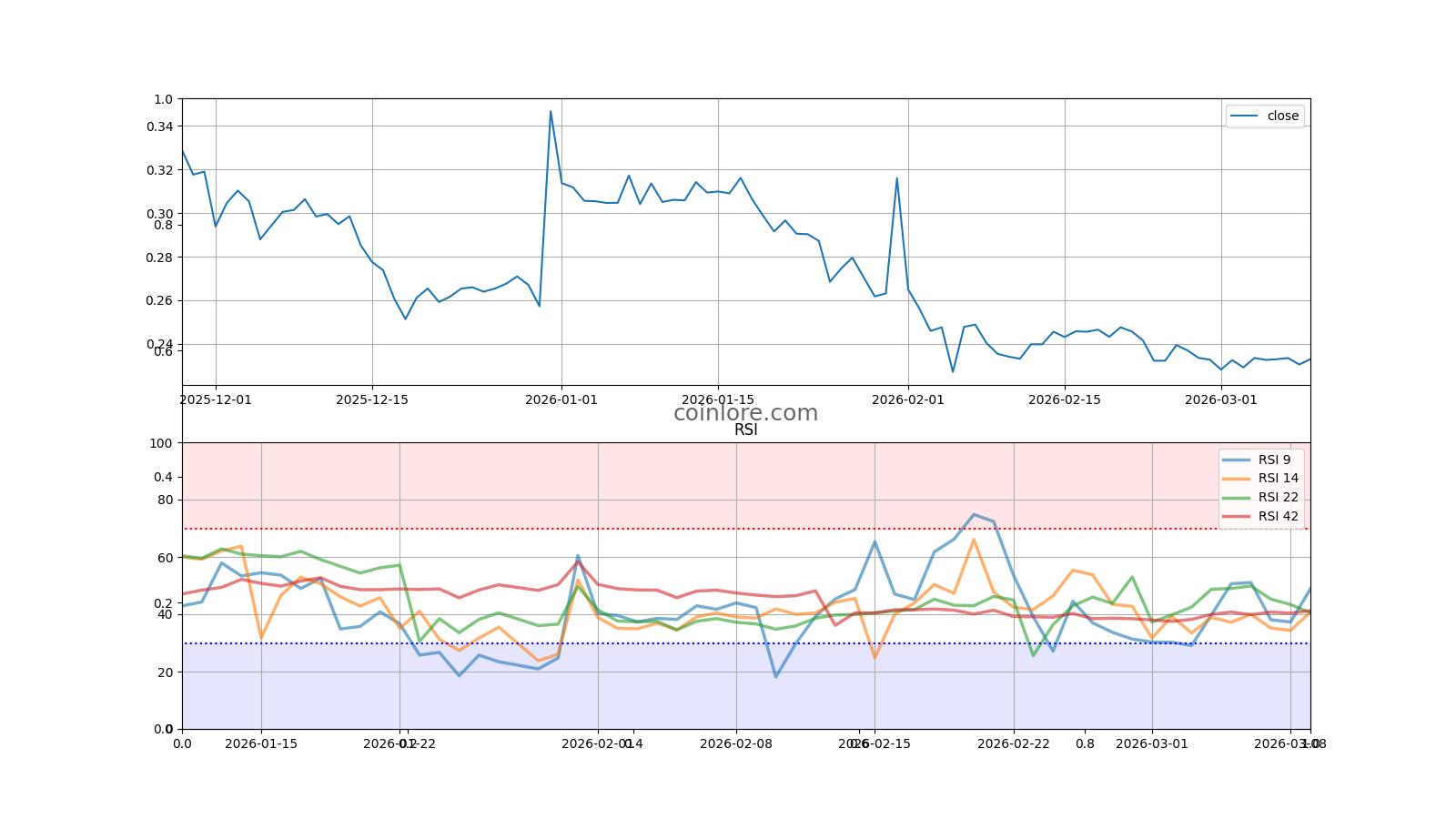 Radicle RSI indicator