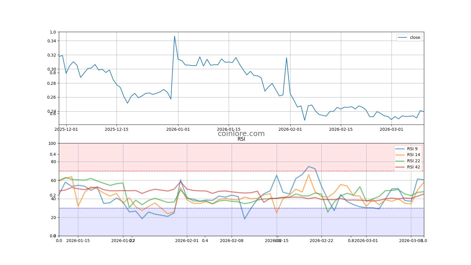 Radicle RSI indicator