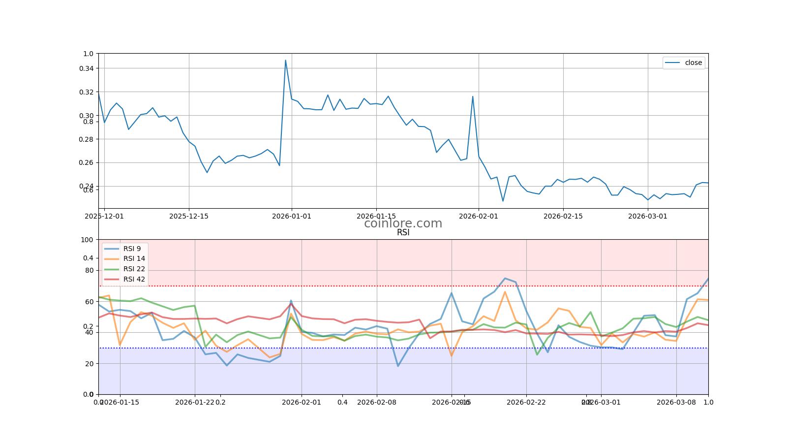 Radicle RSI indicator