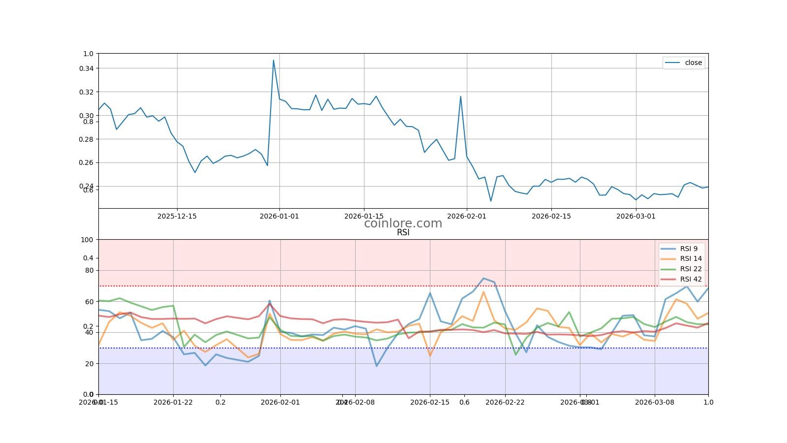 Radicle RSI indicator