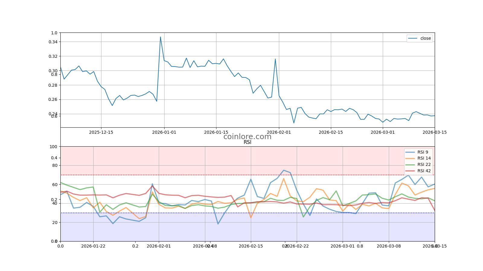 Radicle RSI indicator