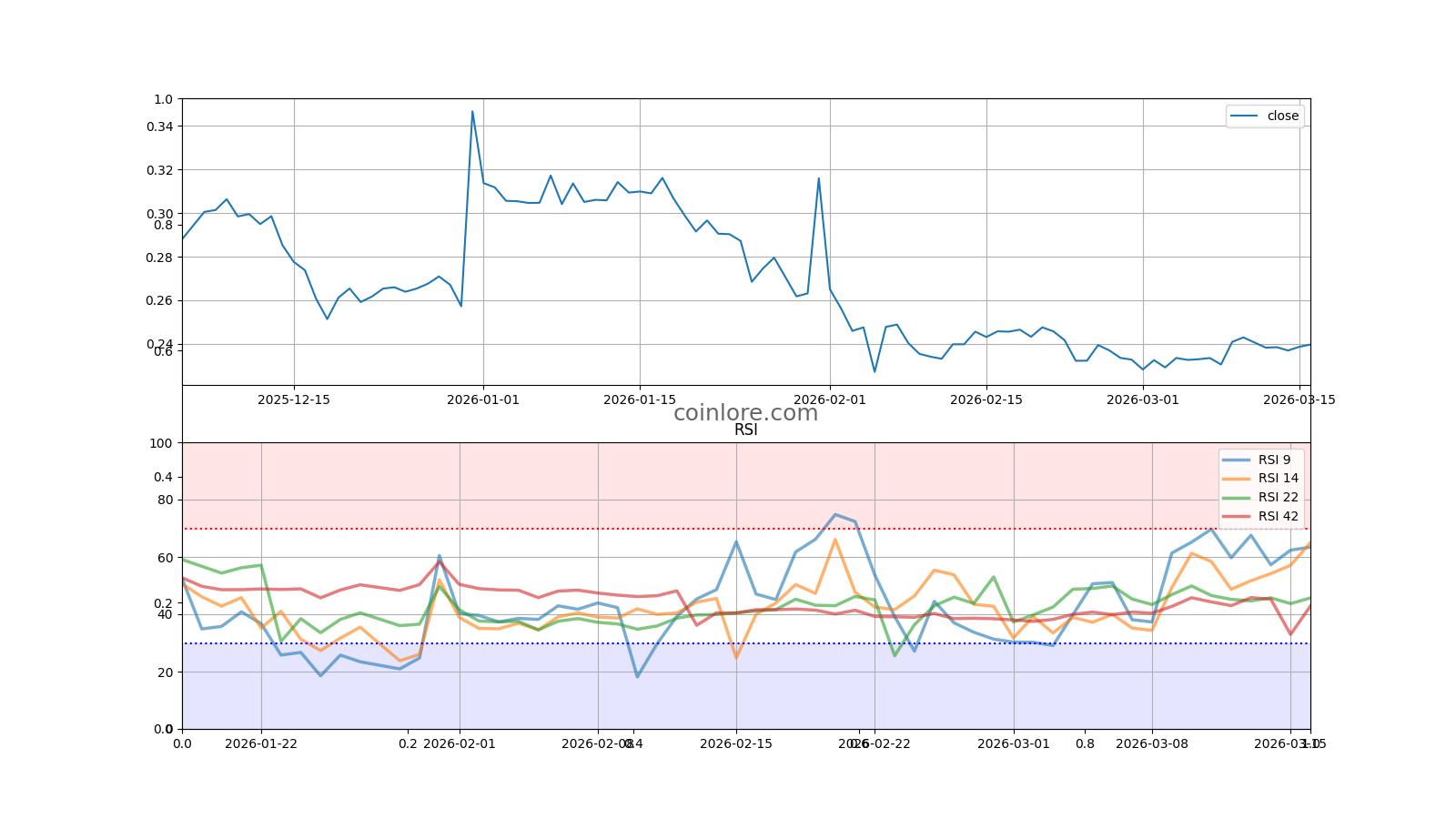 Radicle RSI indicator