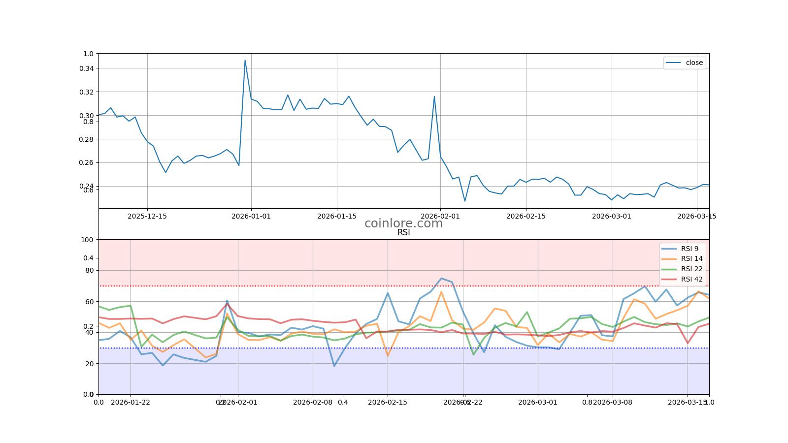 Radicle RSI indicator