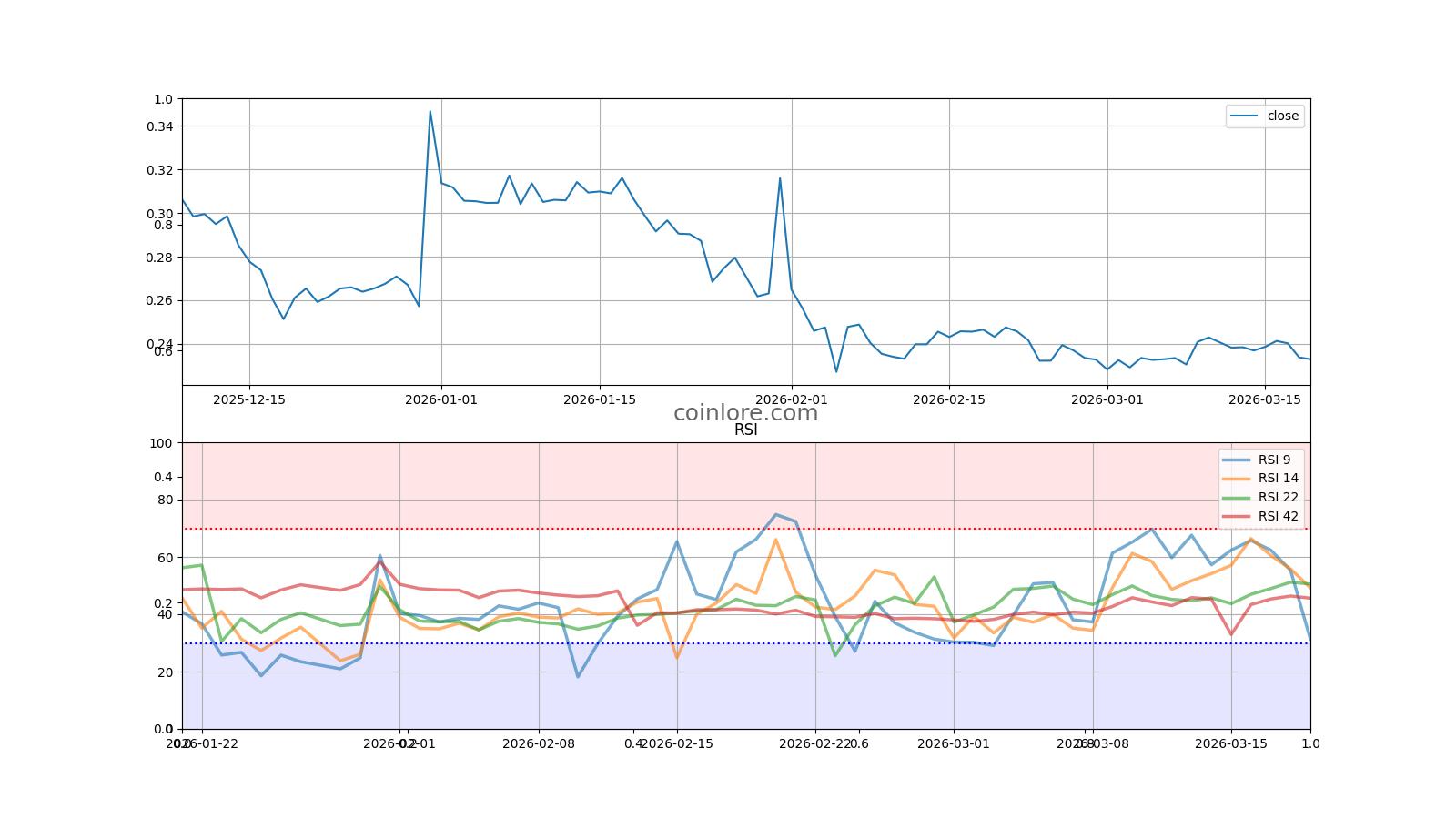 Radicle RSI indicator