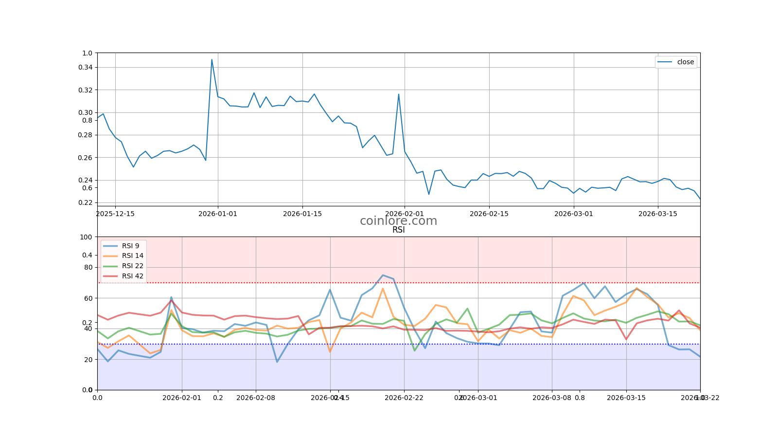 Radicle RSI indicator