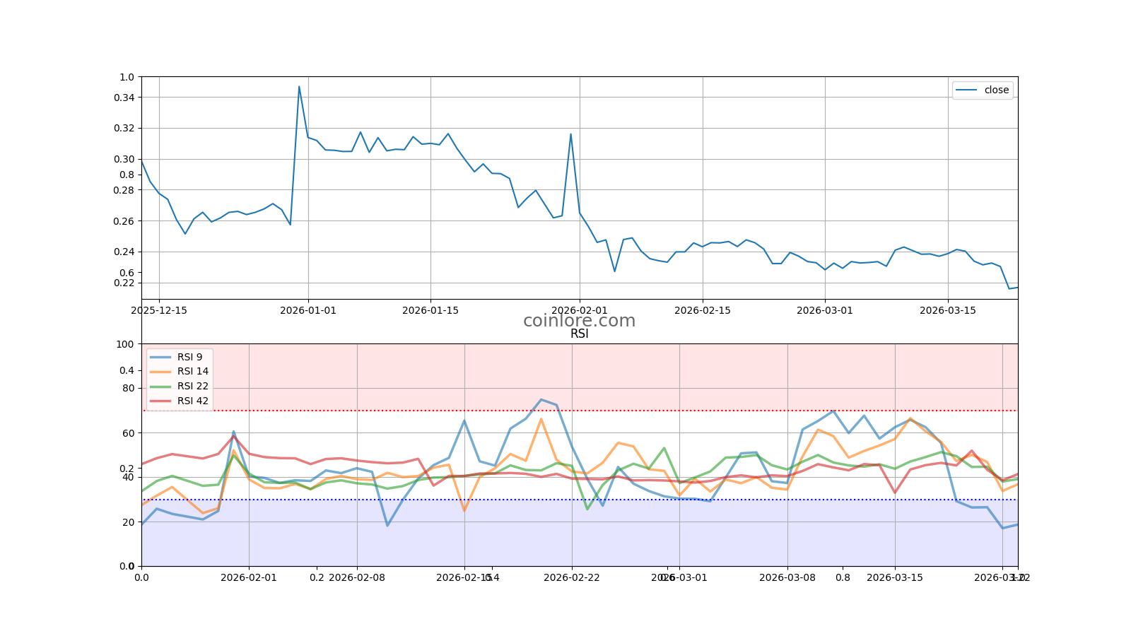Radicle RSI indicator