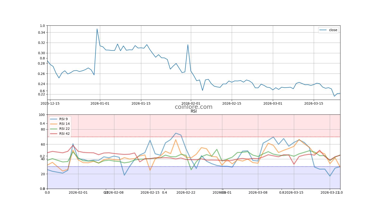Radicle RSI indicator