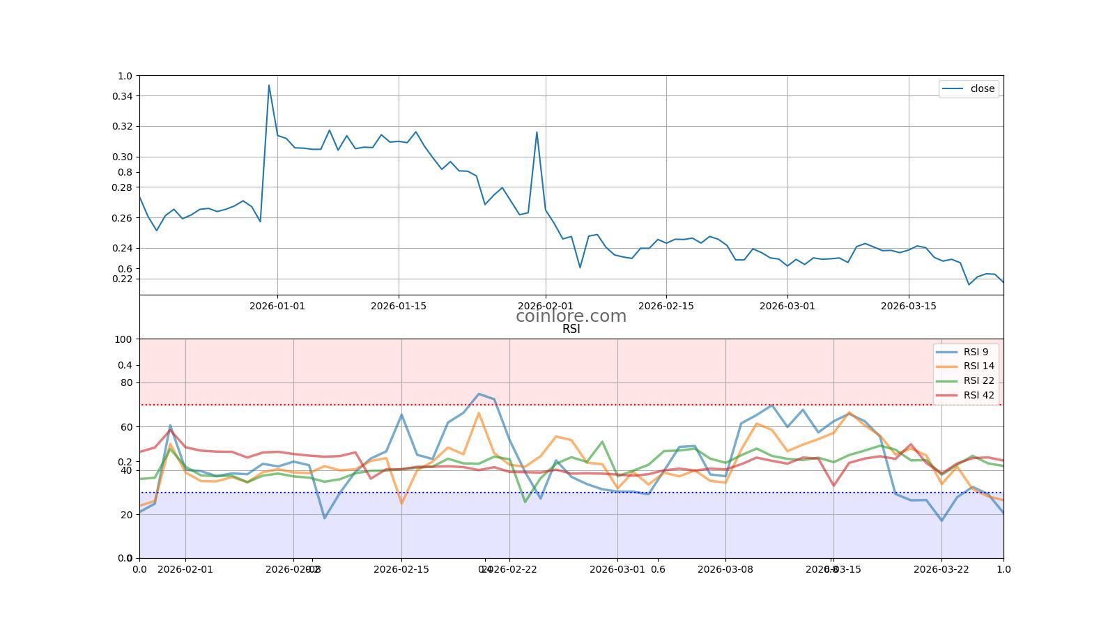 Radicle RSI indicator