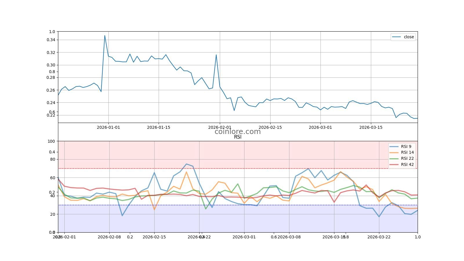Radicle RSI indicator