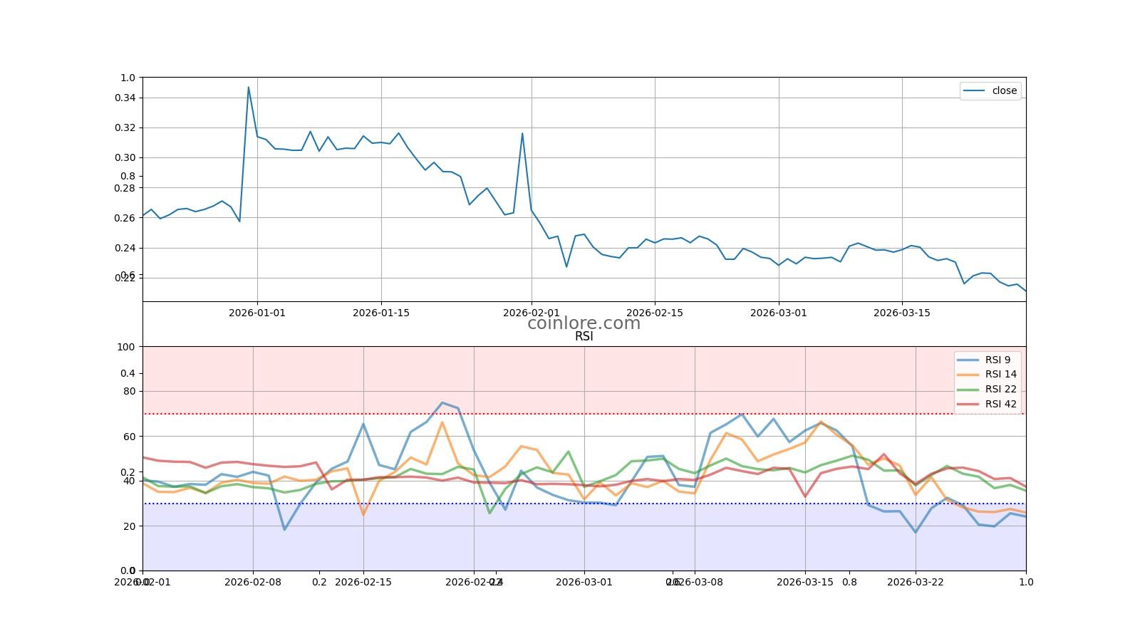 Radicle RSI indicator