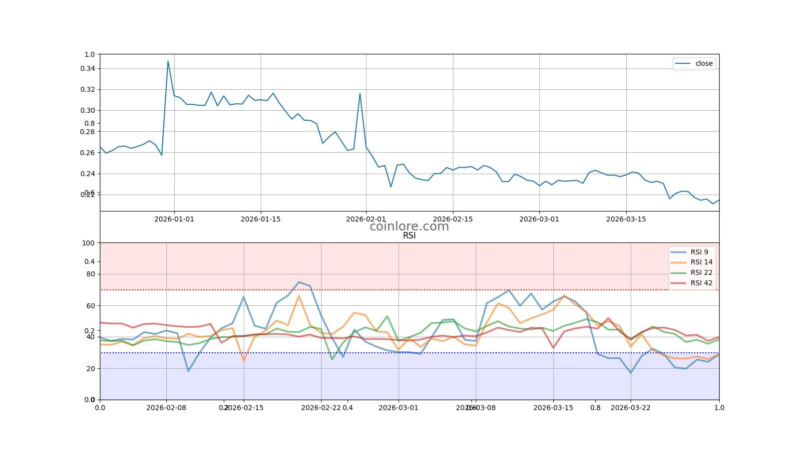 Radicle RSI indicator