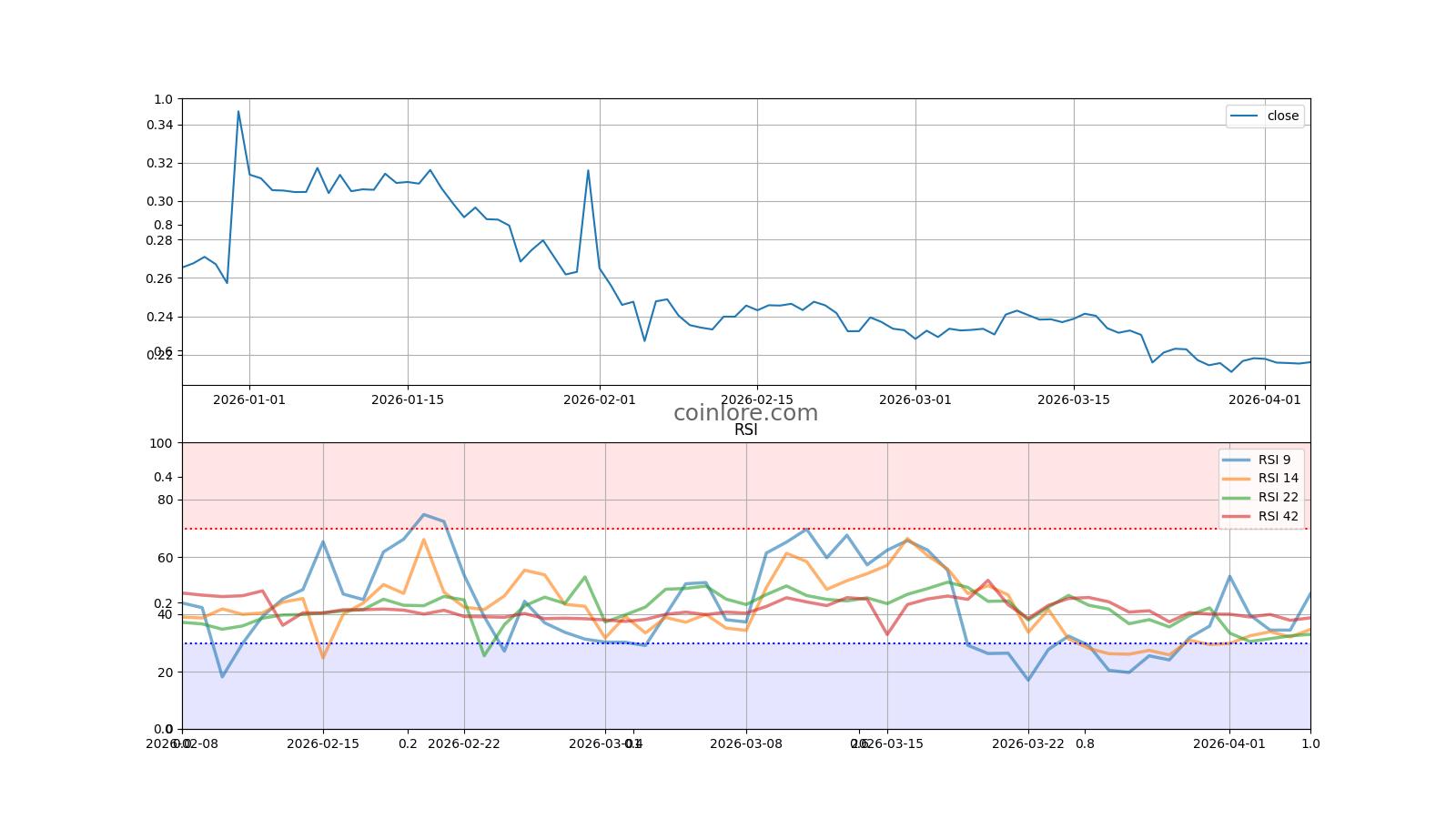 Radicle RSI indicator