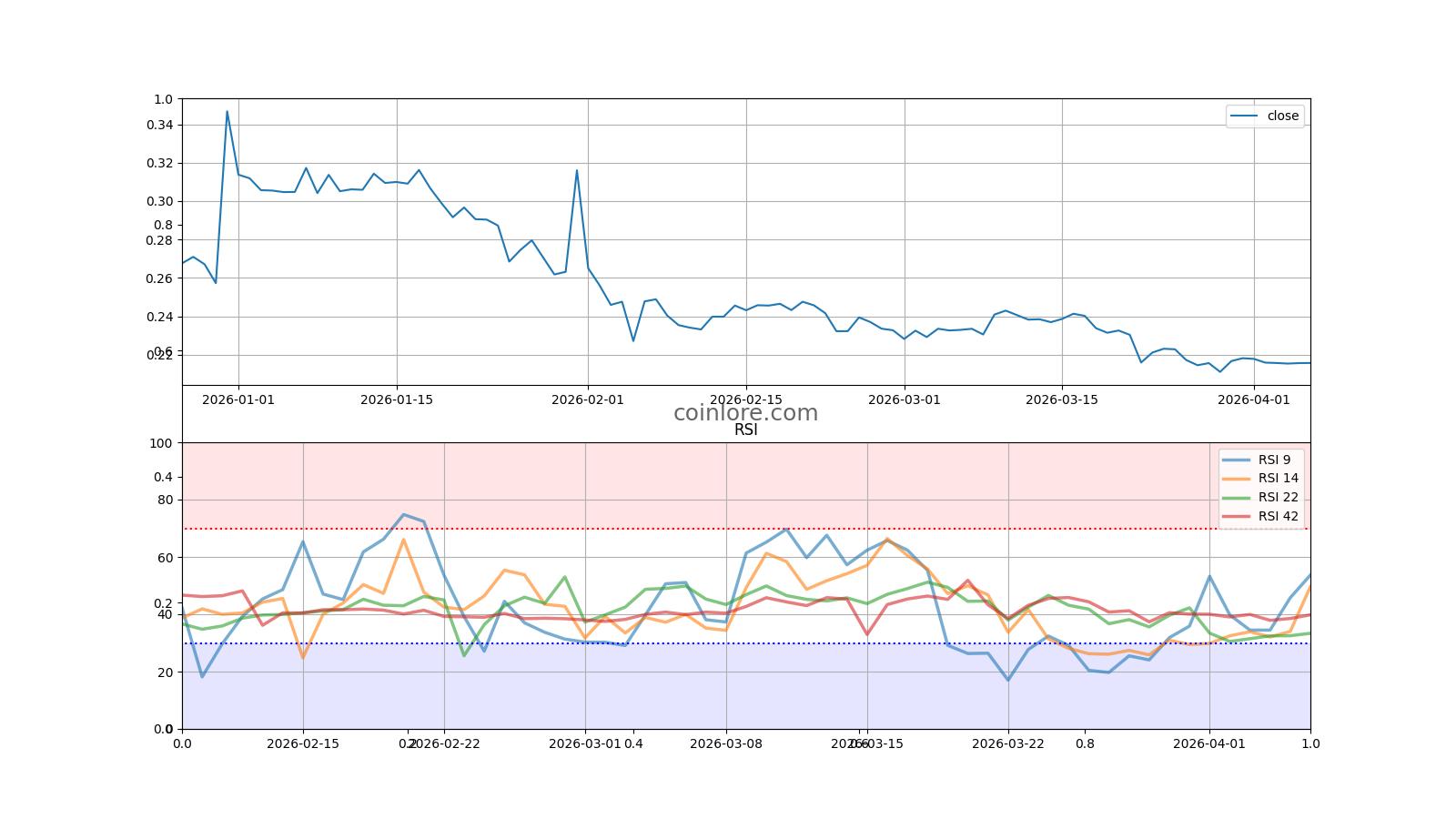 Radicle RSI indicator
