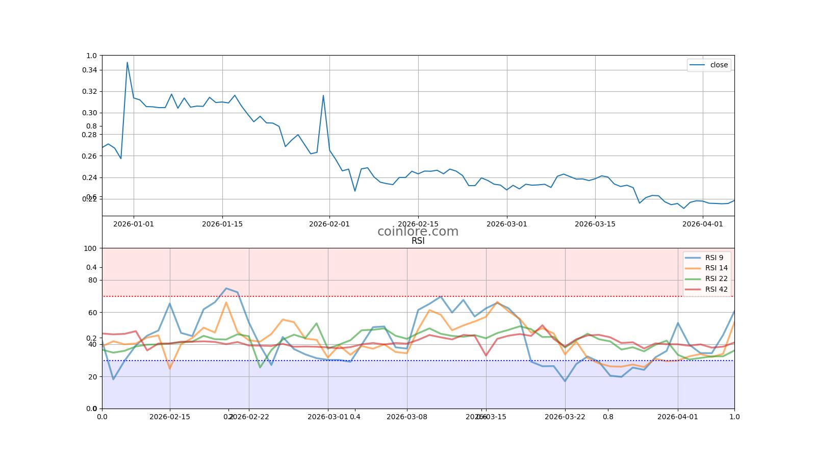 Radicle RSI indicator