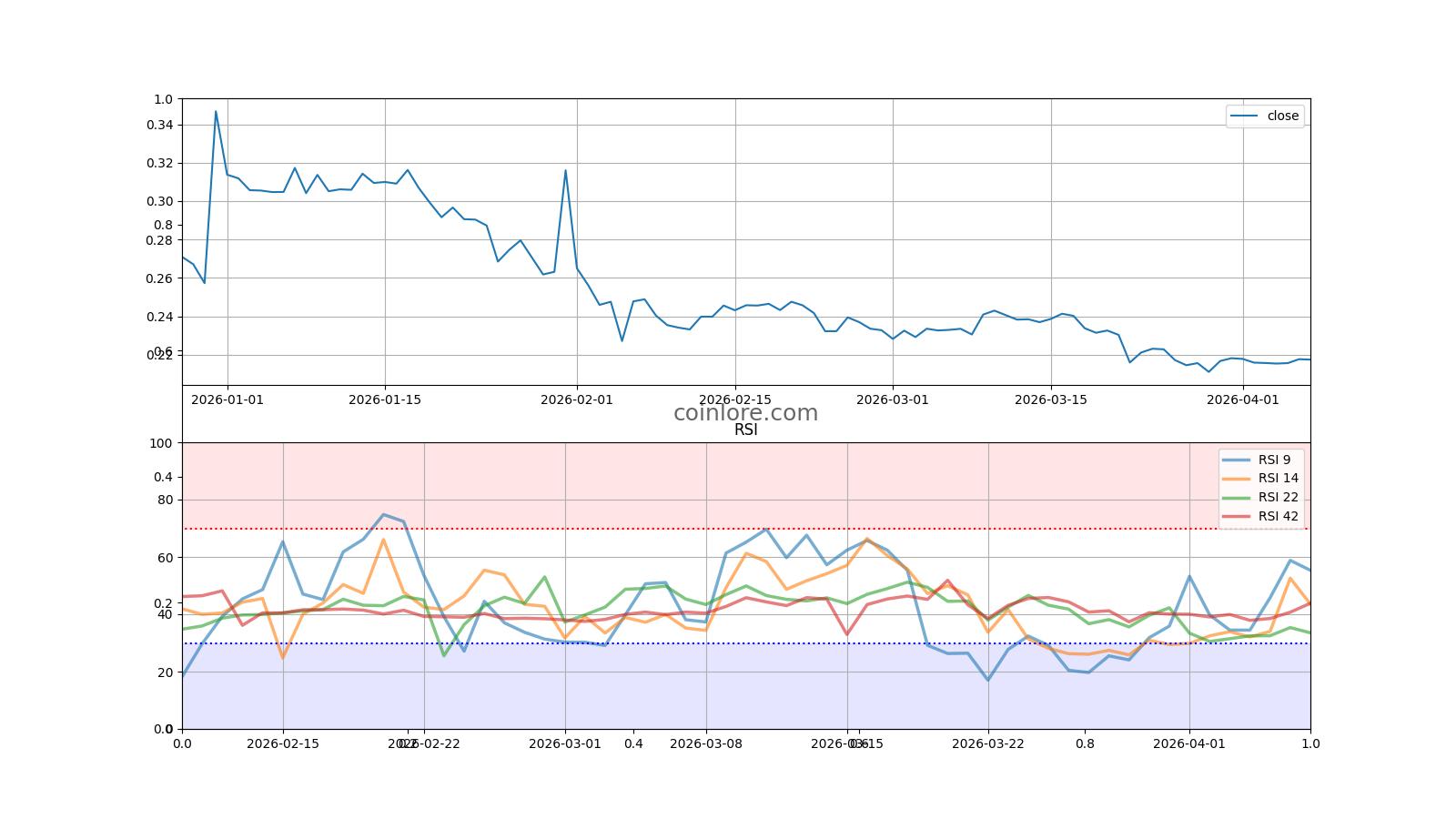 Radicle RSI indicator