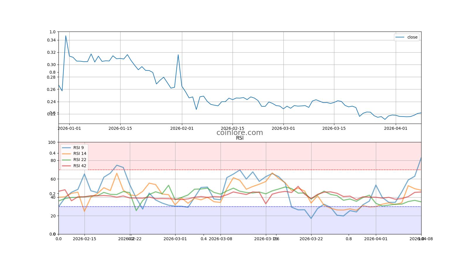 Radicle RSI indicator