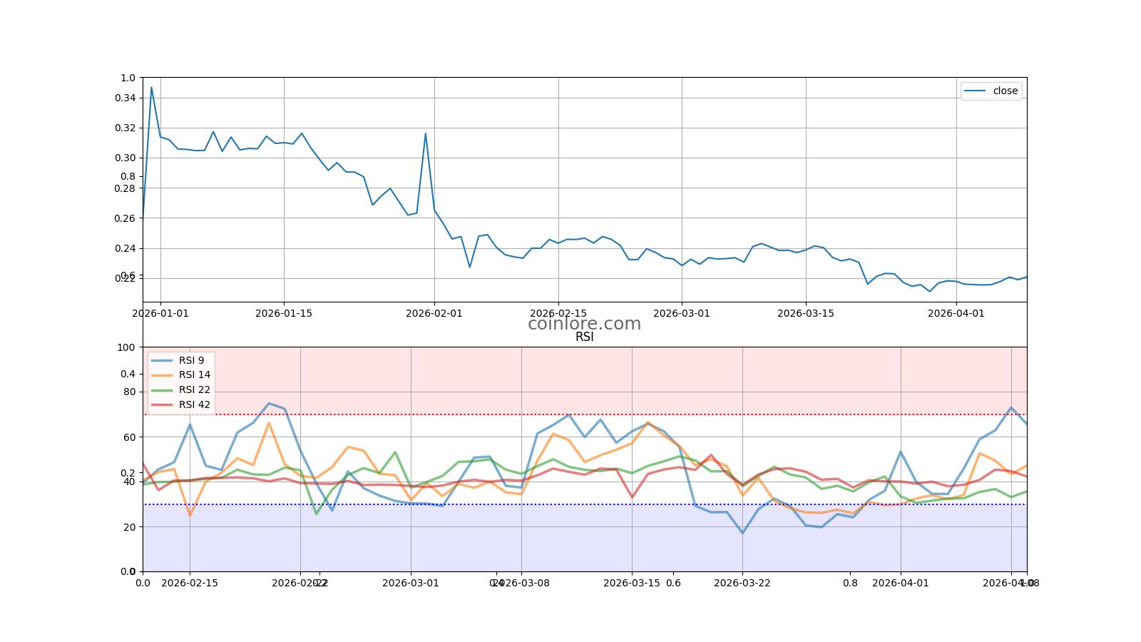 Radicle RSI indicator