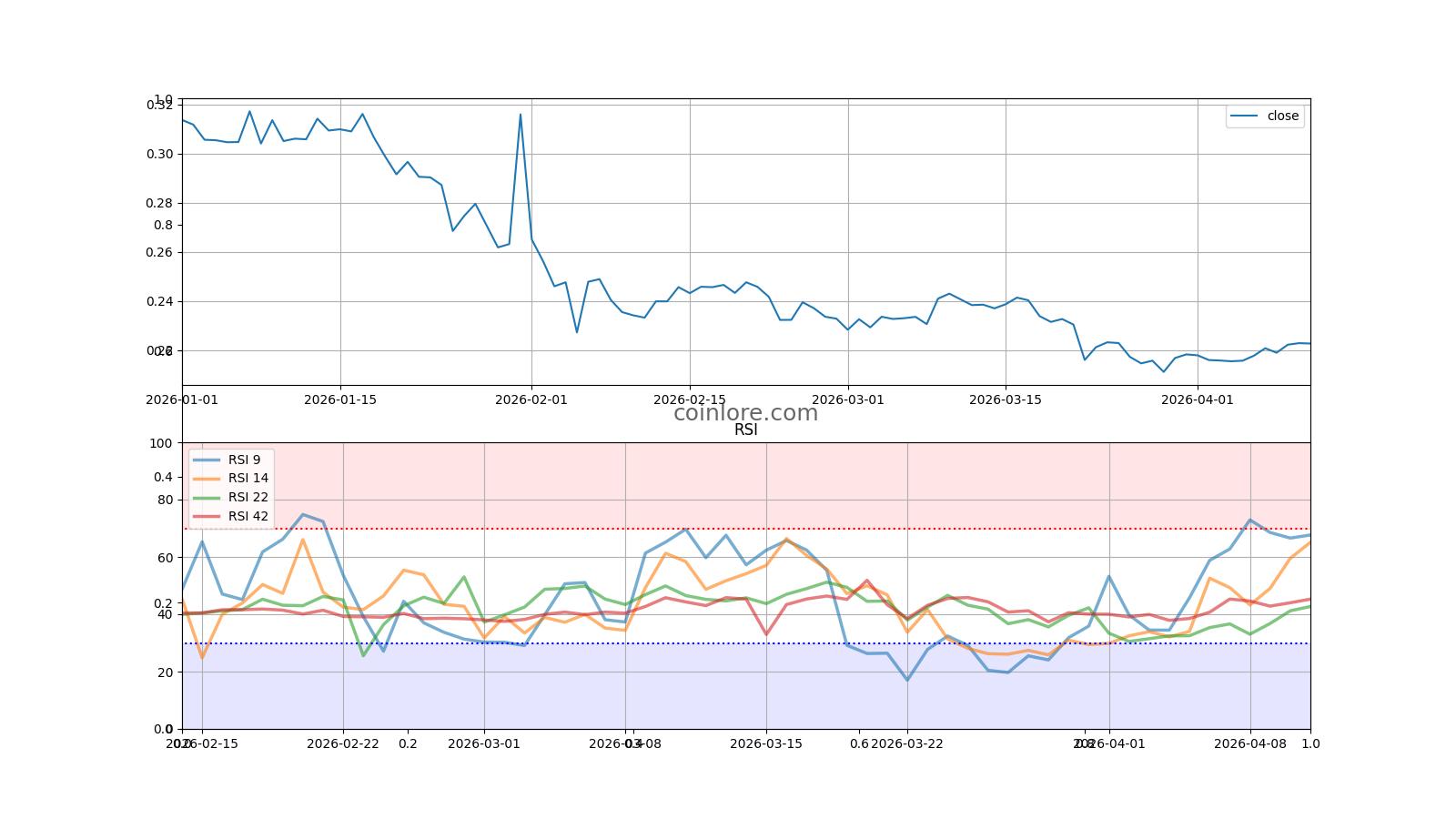 Radicle RSI indicator