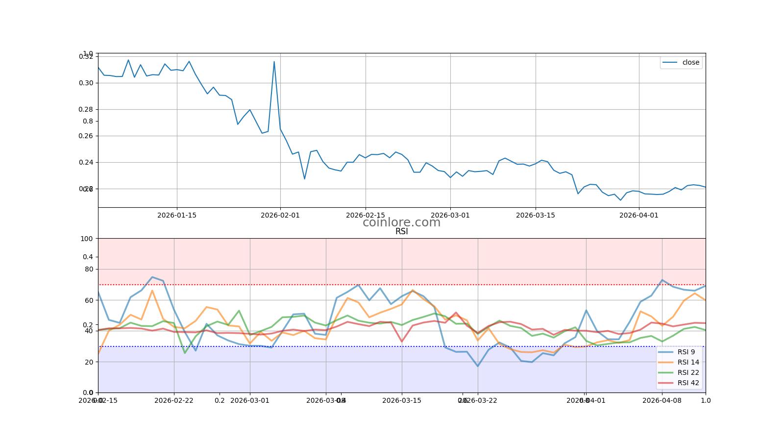 Radicle RSI indicator