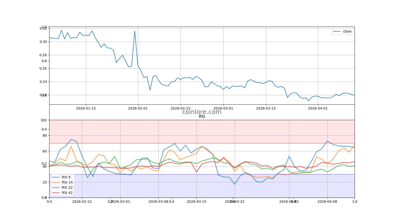 Radicle RSI indicator