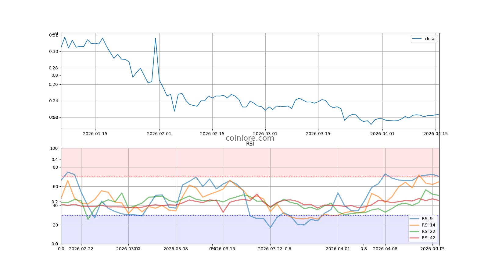 Radicle RSI indicator